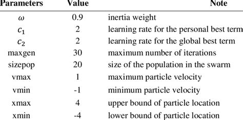 parameters used in the pso algorithm for the case with known