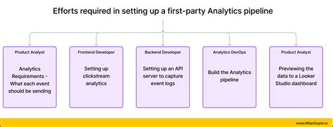 Customer Journey Analytics Building A Pipeline For D2c Milans Home