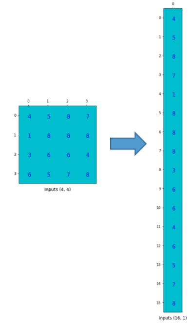 Up Sampling With Transposed Convolution（转置卷积上采样）双数转置上采样为单数 Csdn博客