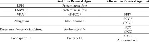 Recommended Reversal Agents For Anticoagulant Therapy Download
