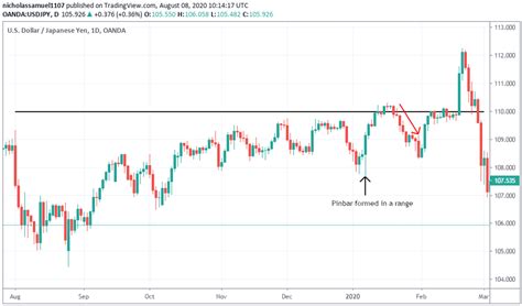Why Do Price Action Traders Fail Pro Trading School