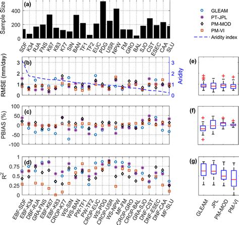 Comparison Of Statistics Of The Models In Estimating Evapotranspiration