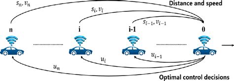 figure 2 from modeling and optimization of connected and automated