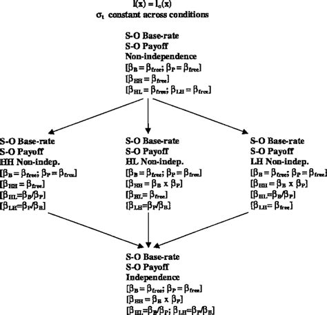 Nested Relationship Among The Decision Bound Models Applied To All