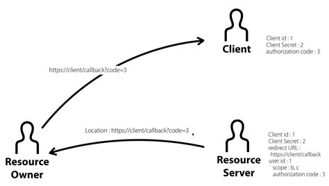 OAuth 흐름 파악하기