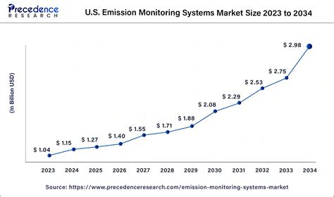 Emission Monitoring Systems Market Report