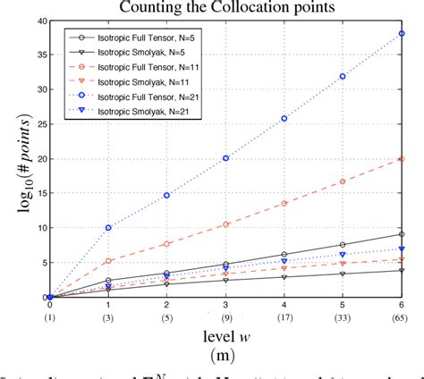 Figure 2 From The Analysis Of A Sparse Grid Stochastic Collocation