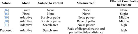 Summary Of The Qrd M Algorithms Download Scientific Diagram
