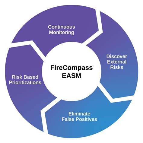 External Attack Surface Management Easm Firecompass