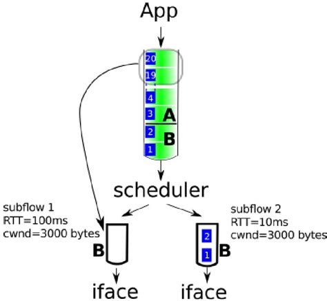 proposed algorithm for segment scheduling in mptcp see online version