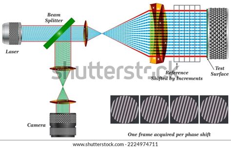 Phaseshifting Interferometers Limited By Vibration Turbulence Stock Vector Royalty Free
