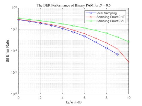 Github Sogolgoodarzitransmitterand Receiversimulationindigitalcommunication In This