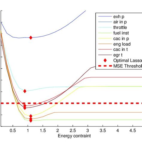 Lasso Parameter Estimation Download Scientific Diagram