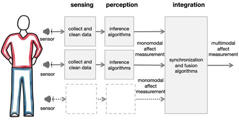 Affective Computing Why What And How By Javier Gonzalez Becoming Human Artificial Affective Computing Why What And How By Javier Gonzalez Becoming Human Artificial