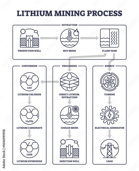 The Image Outlines The Lithium Mining Process With Icons For Extraction Conversion And Energy
