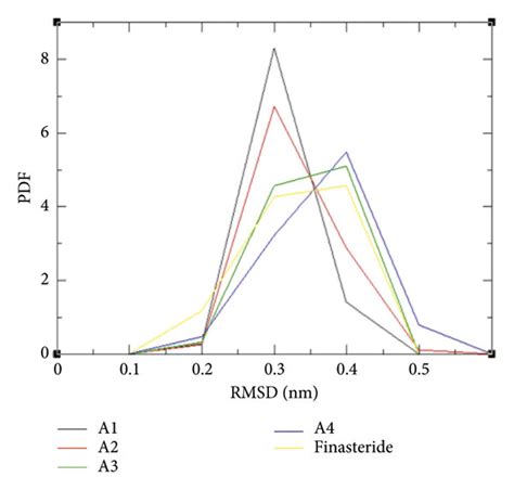 The Rmsd Analysis Of 100 Ns Trajectory Of The Protein Hit Complexes