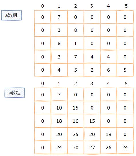 CSP初赛复习 动态规划 new code 博客园