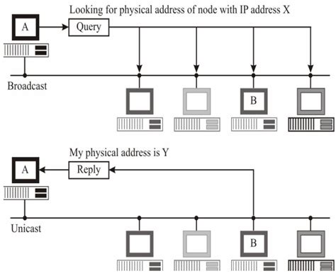 ARP Address Resolution Protocol From Basics To Advanced Concepts