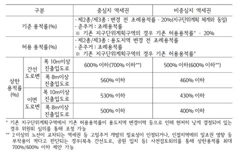 다이땅레터 13 헷갈리는 역세권 복합개발🏢 Feat 도심공공주택복합사업