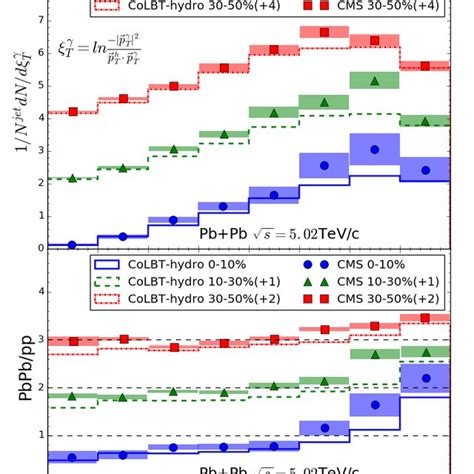 γ Jet Fragamentation Function As A Function Of ξ Jet In Pb Pb