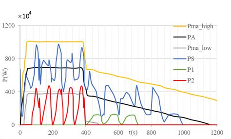 Multiple Pulsed Load Dles Charging Power And Constraint Curve Under Download Scientific Diagram