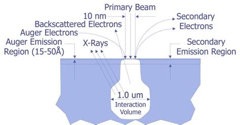 Auger Electron Spectroscopy A Common Surface Analytical Technique Assignment Point