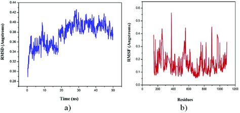 A Root Mean Square Deviation RMSD Plot Of The Backbone Atom For