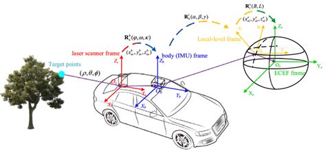 coordinate system conversion of mobile mapping system mms download