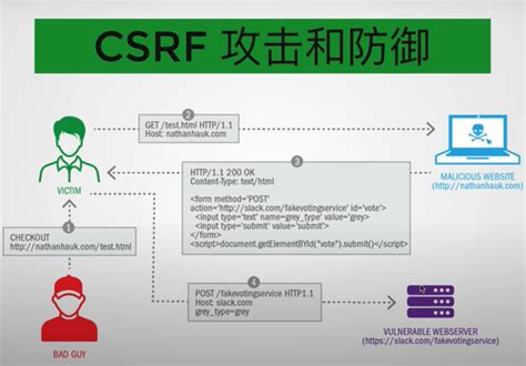网络安全：一文带你了解xss攻击与csrf攻击 知乎