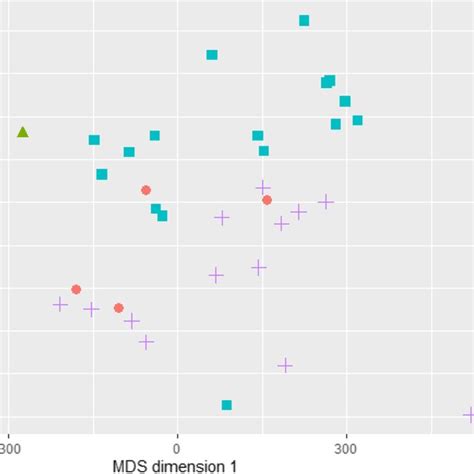 Multidimensional Scaling Mds Between Observations With Respect To