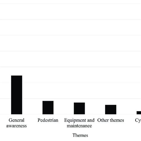 Frequency Of Themes In The Analyzed Campaigns One Or More Themes Were