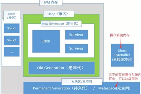 被虐后分享一点点JVM调优原理相关的知识和经验 HeapDump性能社区
