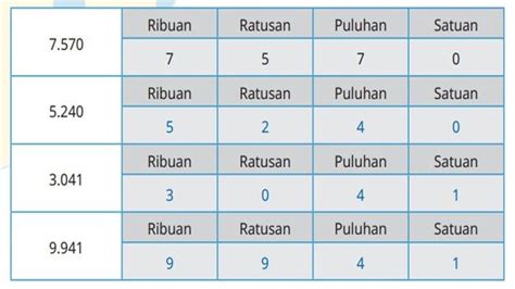 Kunci Jawaban Matematika Kelas SD Halaman Kurikulum Merdeka Bilangan Terkecil Ke Terbesar