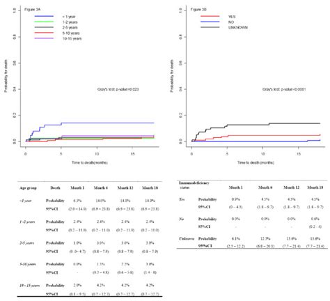 Cumulative Incidence Functions For Mortality By Age 3a And