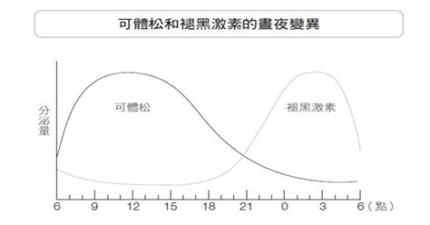 經常失眠揪凶手原來是可體松褪黑激素分泌時間顛倒了 華人健康網 專業即時優質的健康新聞及資訊分享平台業即時優質的健康新聞及資訊分享平台