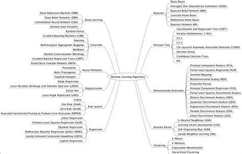 Imran Ahmad Phd On Linkedin Machinelearning Algorithms