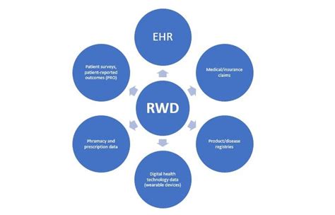 The Impact of Real-World Evidence on Clinical Data Management