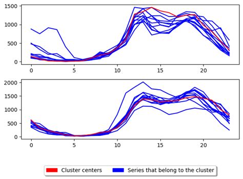 Partition Based Time Series Clustering In Aeon Aeon 0 11 1 Documentation