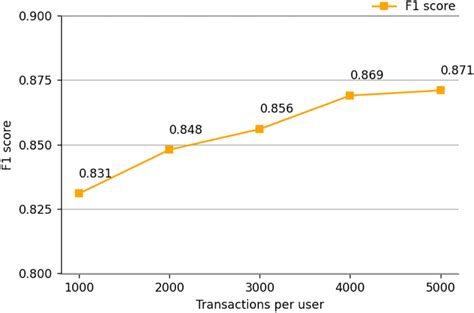 Variation Of F1 Score With Number Of Transactions At Threshold 60