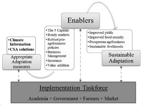 An Integrated Adaptation Framework For The Kenyan Coast Ogega Et Al An Integrated Adaptation Framework For The Kenyan Coast Ogega Et Al