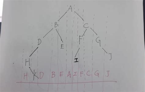 二叉树的前序，中序，后续遍历 由树写遍历结果 二叉树的先序中序后序遍历 Csdn博客