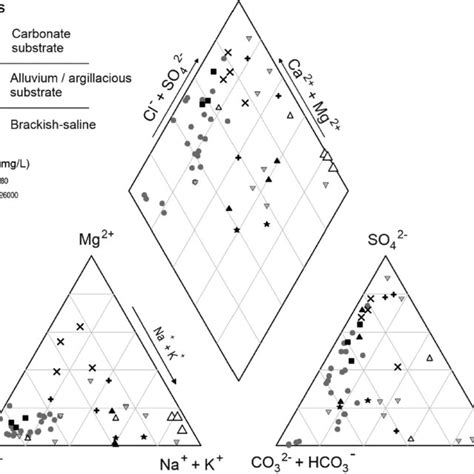 Piper Plot Showing The Major Ion Composition Of Groundwater Samples