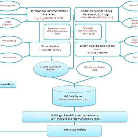 The Framework Used In This Study For Building Vulnerability Assessment Download Scientific