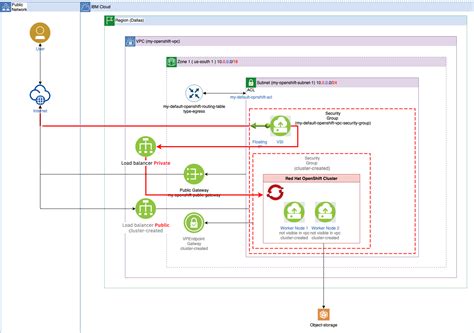use a ngnix load balancer on a vsi to access an application on
