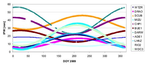 Integrated Precipitable Water Annual Model For Selected Igs Stations In