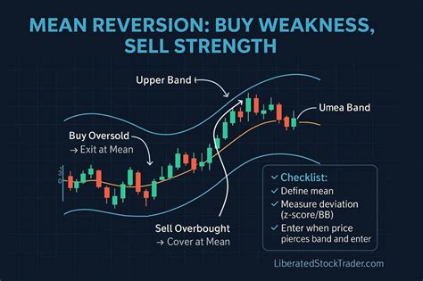 5 Mean Reversion Trading Strategies 120k Trades Tested