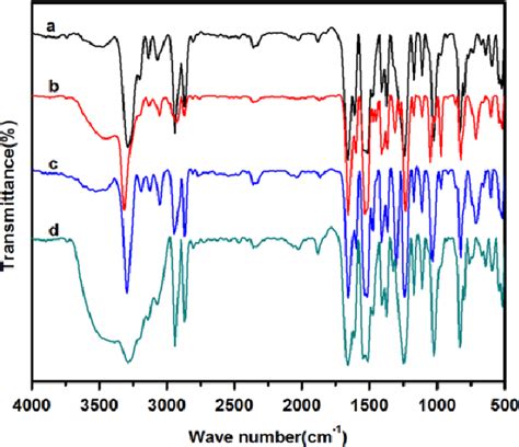 Figure 2 From Structure Property Relationship Of Polyetherimide Based On Aromatic Dianhydride