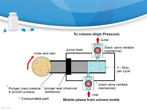 Hplc Principles Operations Maintenance And Troubleshoting Pdf