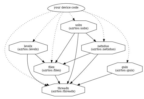 Threadx An Advanced And Reliable Real Time Operating System Rtos