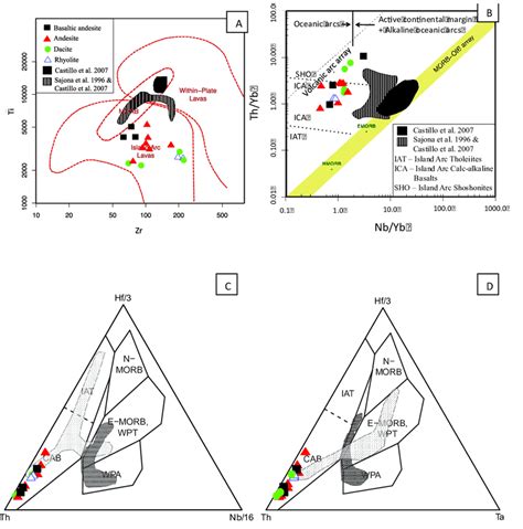 Plot Of A Ti Ppm Vs Zr Ppm After Pearce 1982 B Nbyb